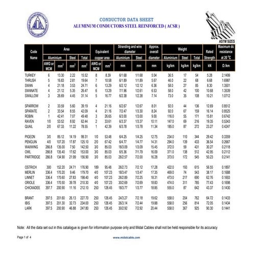 acsr-metric distribution conductores for médium voltage | PDF