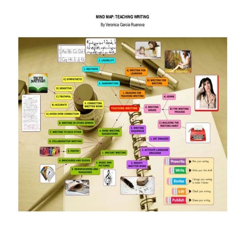 Teaching Writing Mind Map | DOCX