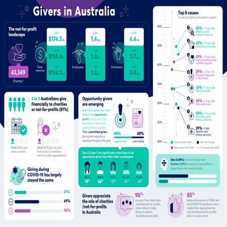 Australian Communities 2021 infographic | PDF