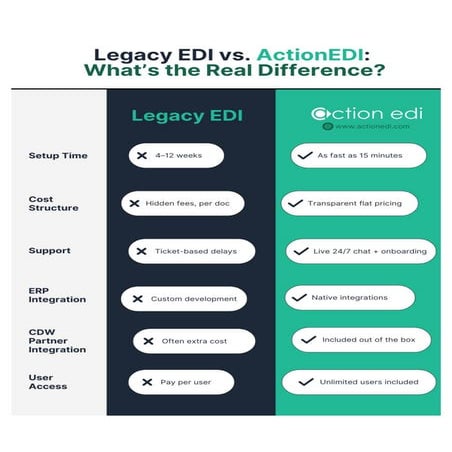 Did you know traditional EDI takes 4–12 weeks to set up? | PDF