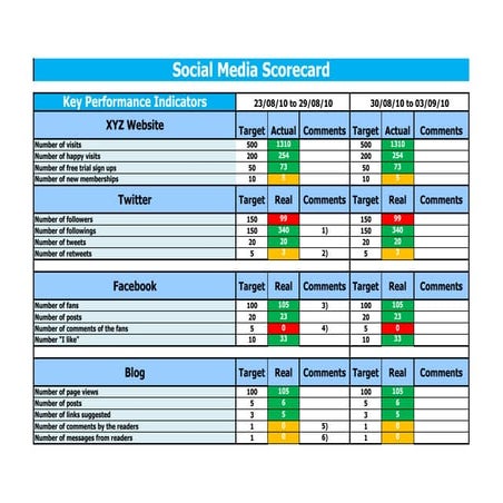 ActionFlow Social Media Scorecard Template 2.0 | PDF