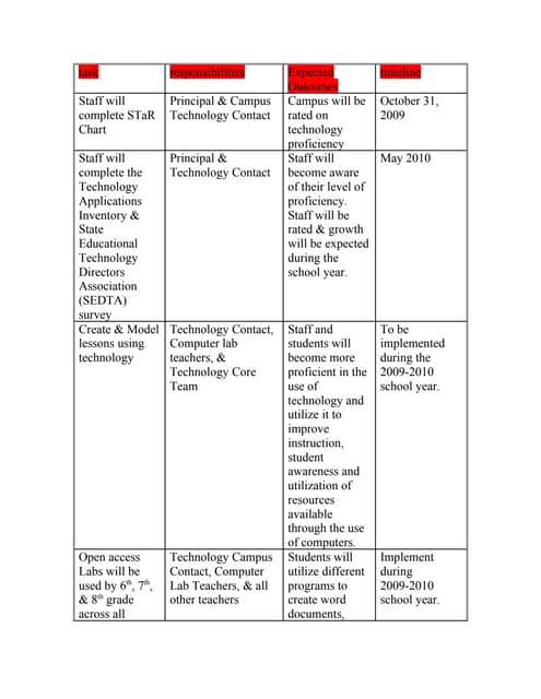 Iris chapa technology action plan | PDF