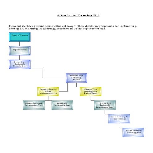 Technology Flow Chart | PDF