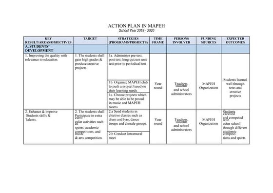 Action-Plan-MAPEH-.docx | Educational Assessment | Education
