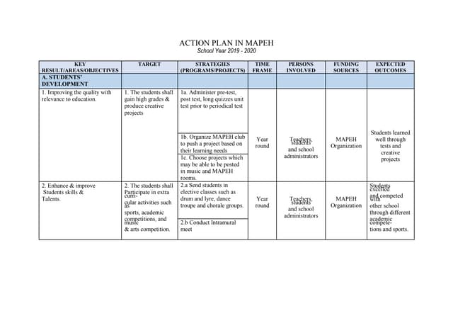 Mapeh Action Plan for the School year 2024-2025 | DOCX