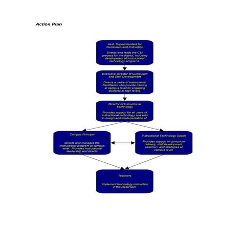 Instructional Leadership Week 4 Action Plan | DOC