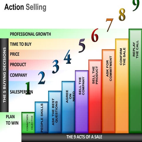 Action selling steps to sell powerpoint ppt templates. | PDF