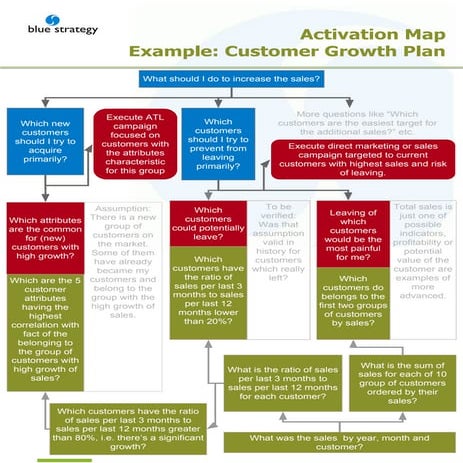 Activation Map Customer Growth Plan | PDF