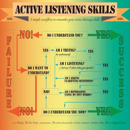 The Active Listening Cheat Sheet | PDF