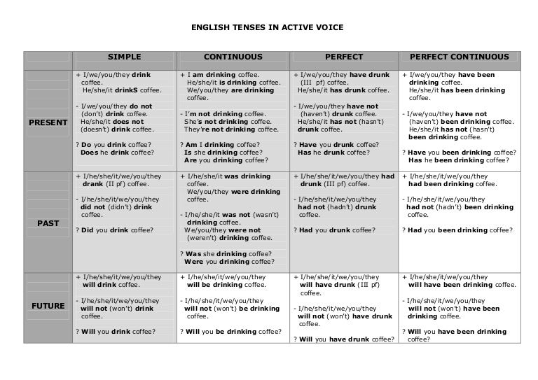 English Tenses in Active Voice