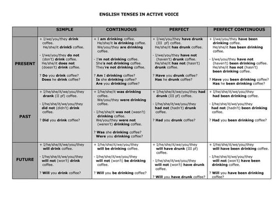 English Tenses in Passive Voice | PPT