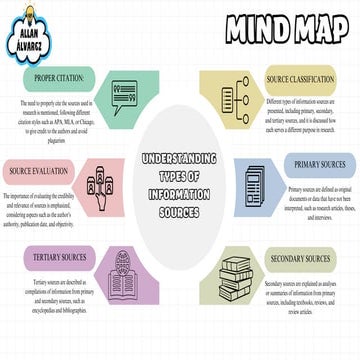 Understanding types of information sources | PDF