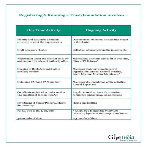 Activities onetimeongoing trustfdn | PDF
