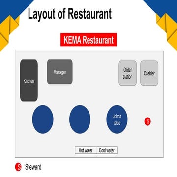 This is about a gaming layout activity for lean | PPTX