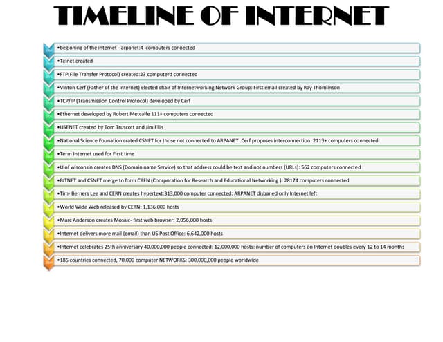 Activity 10 timeline history of internet