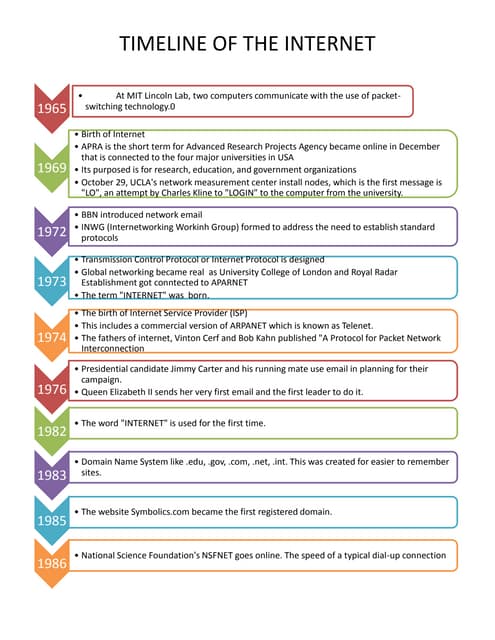 Timeline History of the Internet | DOCX