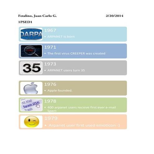 Activity 10 timeline history of internet | DOCX