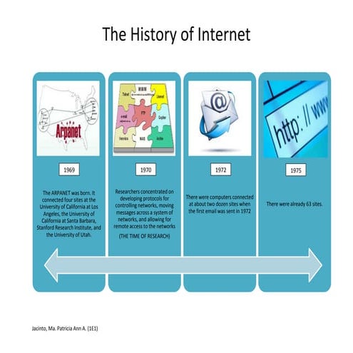 Activity12 history of internet | DOCX