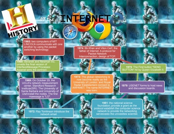 timeline history of internet | PDF
