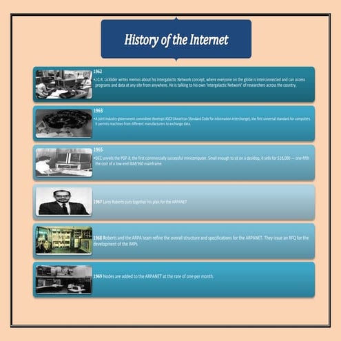 Timeline: History of the Internet | PPT