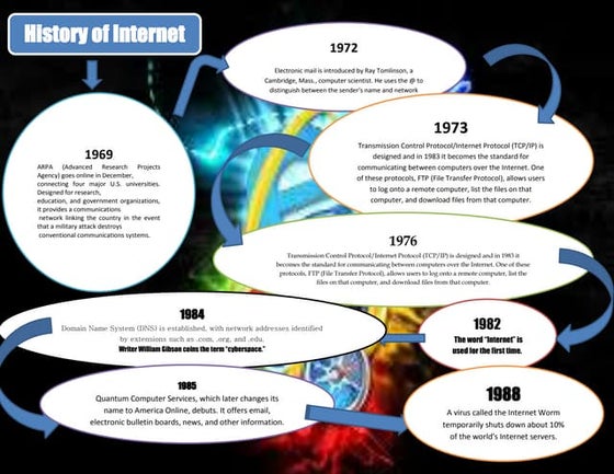 timeline foom 1976 to 2008 | PDF