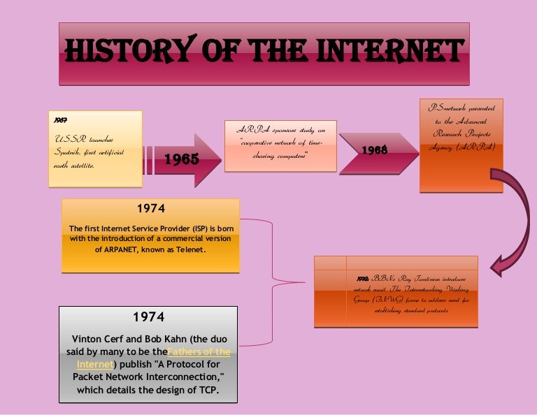Activity 12 timeline history of internet