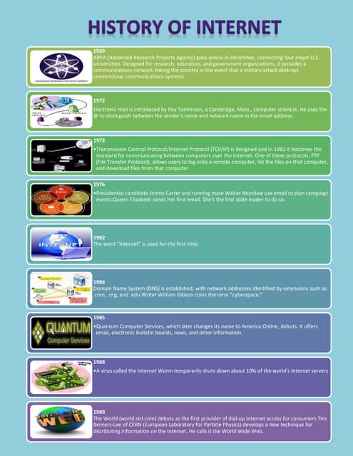 Timeline History of the Internet | DOCX
