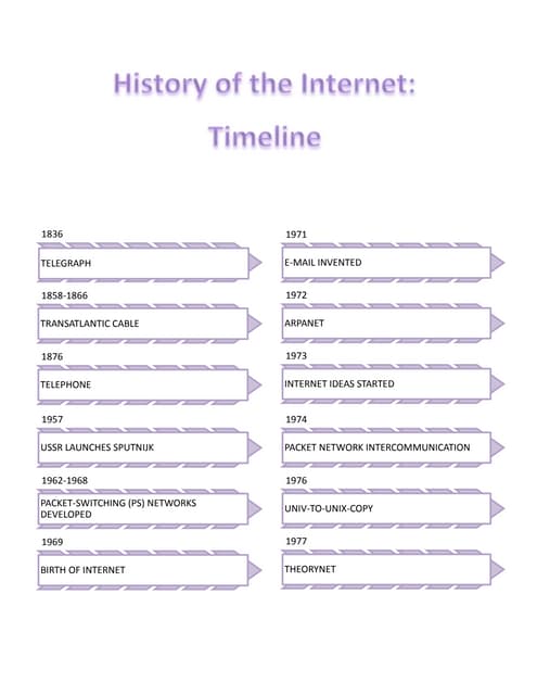 Internet Then and Now | PDF