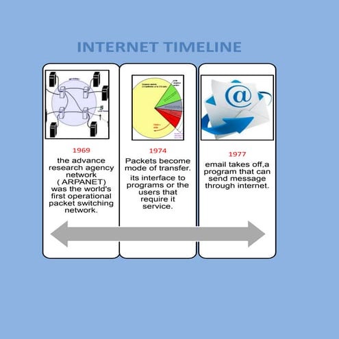 Internet Timeline | DOCX