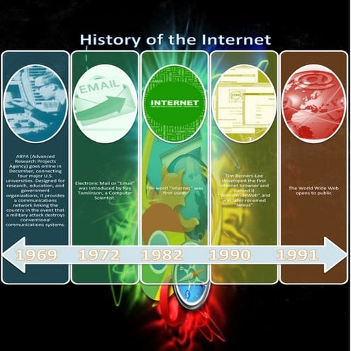 Timeline History of the Internet | DOCX | Internet | Computing