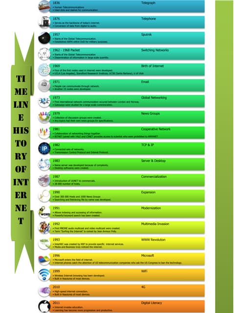 Activity 10 timeline history of internet | PDF