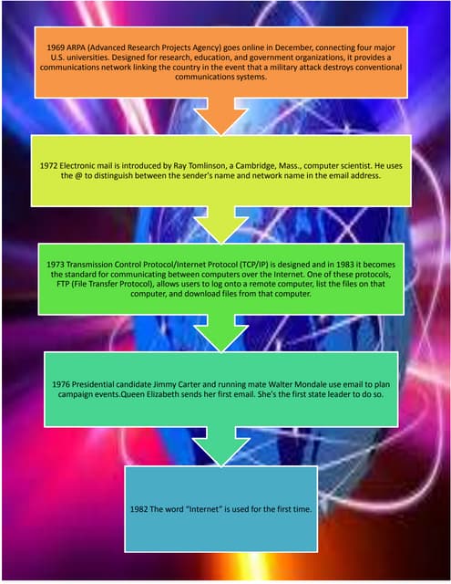Activity12 history of internet | PPT