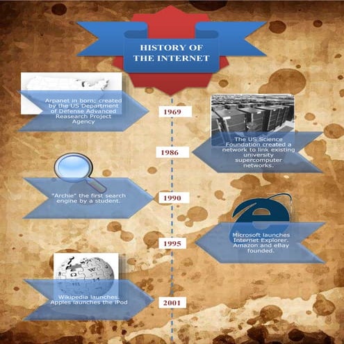 A Timeline of The History of Internet | DOCX | Internet | Computing