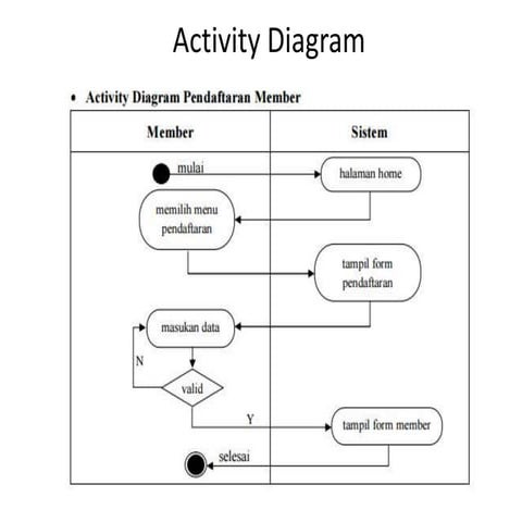 Activity diagram project rekweb | PPT