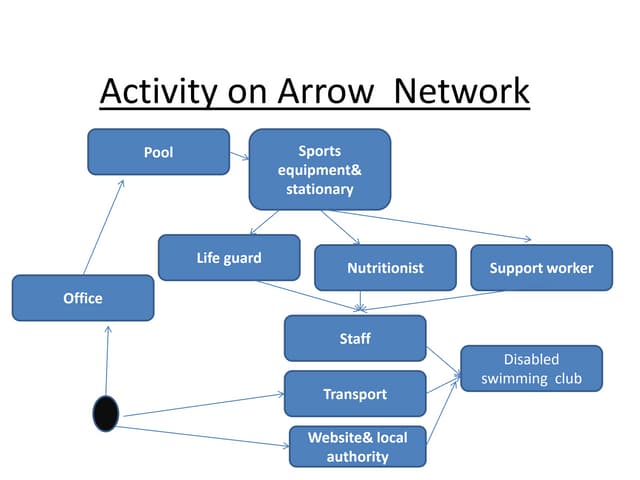 Activity on Arrow Diagram | PDF