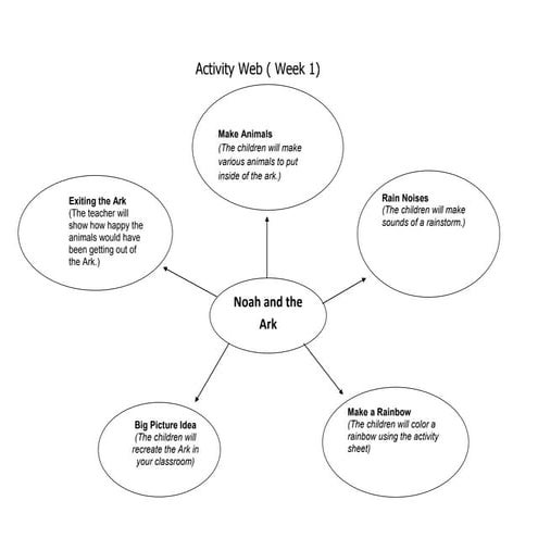 Activity web | DOCX | Christianity | Religion & Spirituality