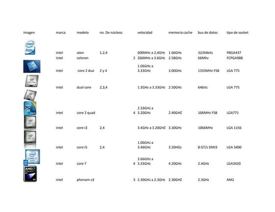 Intel core i3, i5, i7 , core2 duo and atom processors | PDF