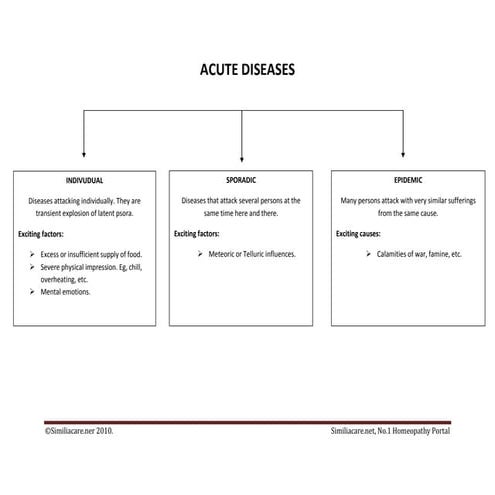 Classification of diseases by hahnemann