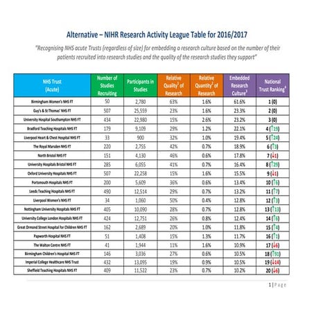 Alternative - NIHR Research Activity League Table for NHS Acute Trusts ...