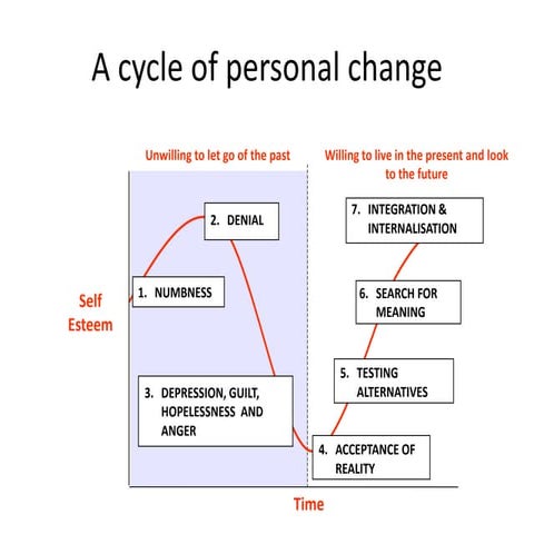 A Cycle Of Personal Change | PPTX