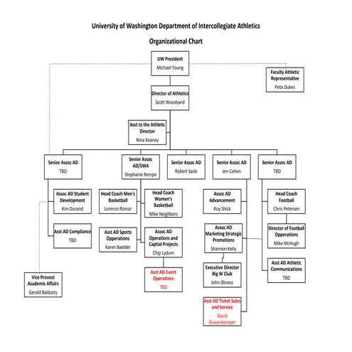 UW Ath Dept Org Charts | PDF