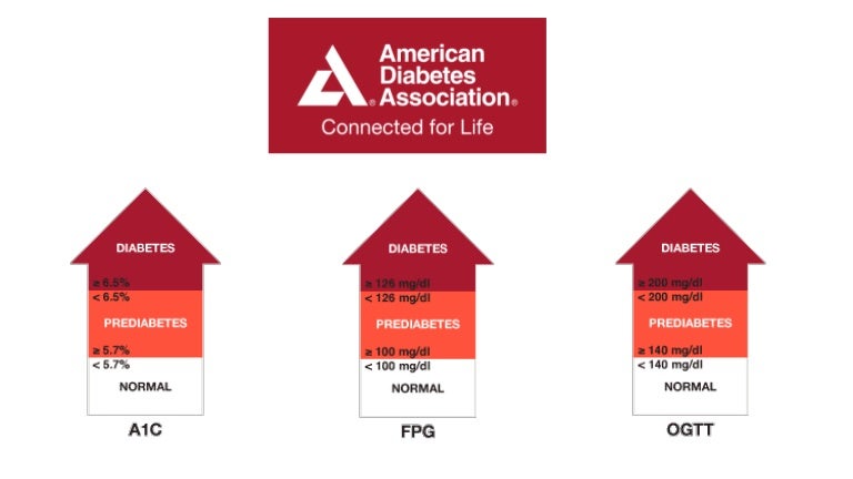 ADA classification of Diabetes, prediabetes, A1c, OGTT, FBS, RBS