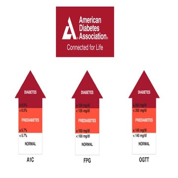 ADA classification of Diabetes, prediabetes, A1c, OGTT, FBS, RBS | PPT