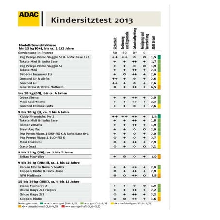 ADAC autostoeltjes test 2013 | PDF