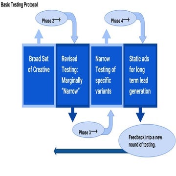 Ad and copy testing | PPT
