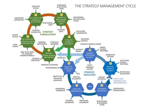 The Strategy Process | PPT