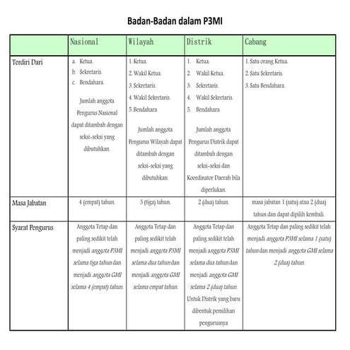 AD ART P3MI GMI | PDF