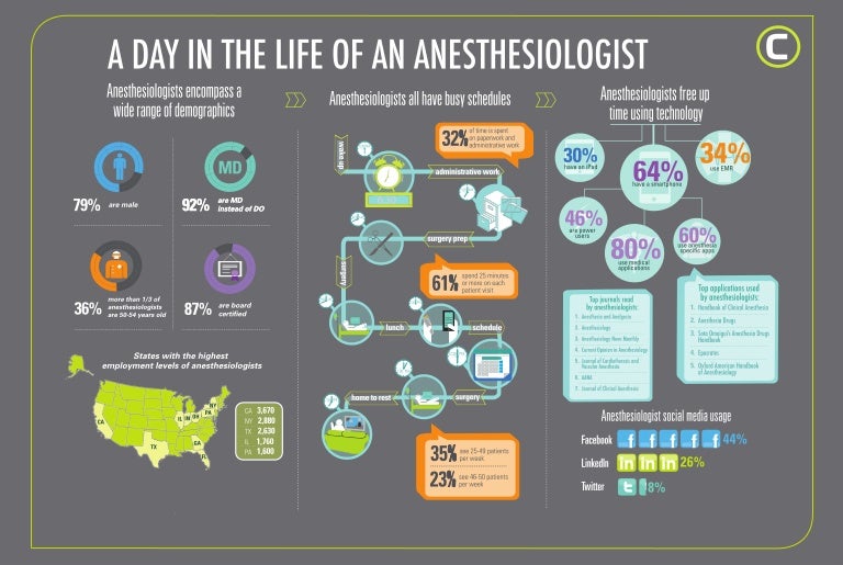 A day in the life of an anesthesiologist