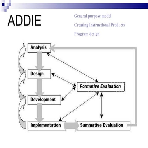 The Addie Model