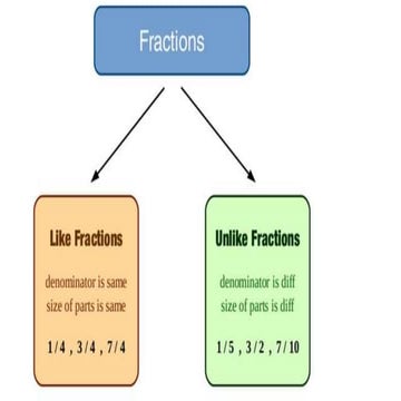 Addition of like and unlike fractions | PPTX